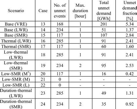 interconnected case reliability results across different model