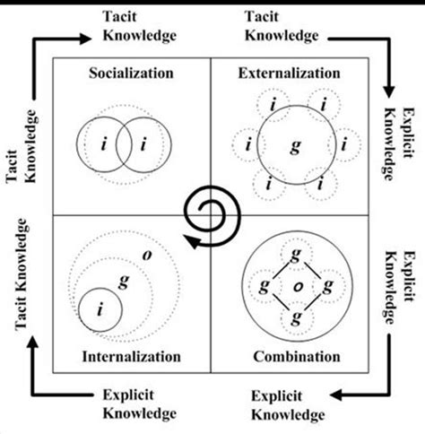 Organisational Knowledge Management