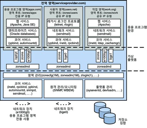 영역을 사용해야 하는 경우 Oracle Solaris 관리 Oracle Solaris Zones Oracle