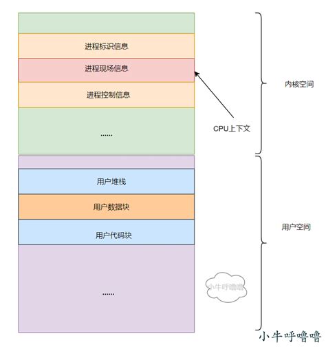 聊聊linux中cpu上下文切换 小牛呼噜噜