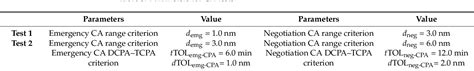 Table 3 From An Efficient Ship Automatic Collision Avoidance Method Based On Modified Artificial