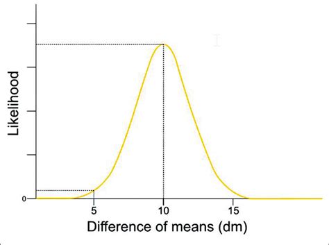likelihood profile curve for a dm the x axis is the unknown parameter
