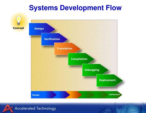 Ppt Executable Translatable Uml Powerpoint Presentation Free Download Id3741779