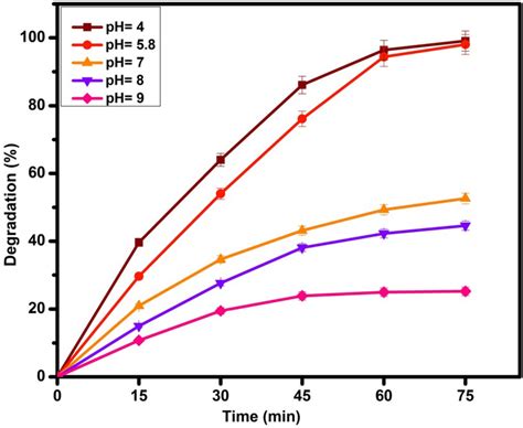 Effect Of Ph On The Photodegradation Of Mo By Cdt 2 Photocatalyst Under Download Scientific