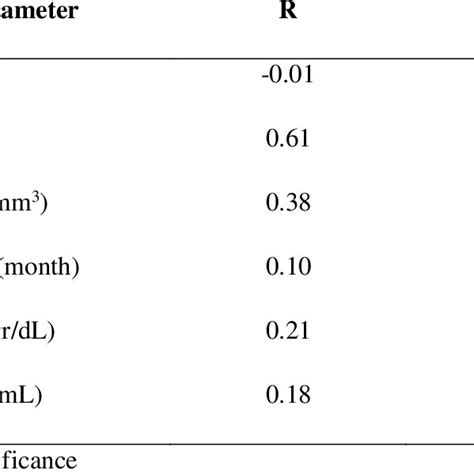 Correlation Between Bmi And Inflammatory Parameters Download