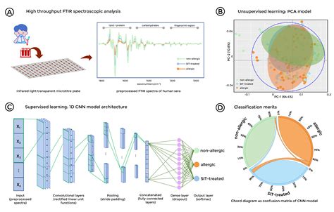 Spectroscopic Machine Learning At Jack Shives Blog