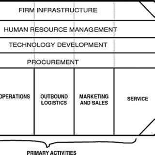 Porters Value Chain Model Porter Download Scientific Diagram