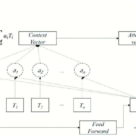 Recurrent Neural Network Rnn Decoder With Luongs Encoder Decoder