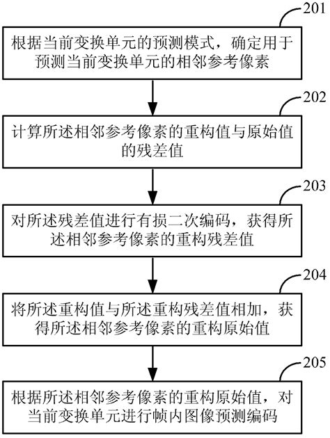 Intra Frame Image Predictive Encoding And Decoding Method And Video