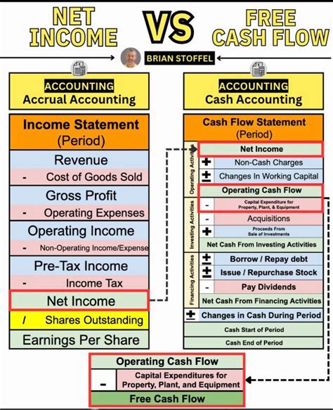 Ali Obidatmba On Linkedin Net Income And Cash Flow