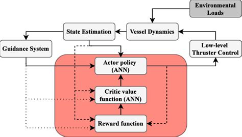 architecture of the training process of an drl agent using an actor