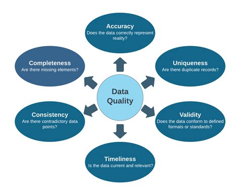 An Introduction To Data Quality Ensuring Accuracy Reliability And Relevance