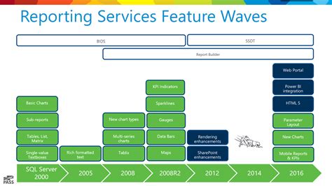 Reporting Services 2016 Power Bi And Pass Summit 2016 Paul Turleys Sql Server Bi Blog