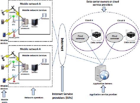 Figure 1 From Enabling Identity Based Integrity Auditing And Data Sharing With Sensitive