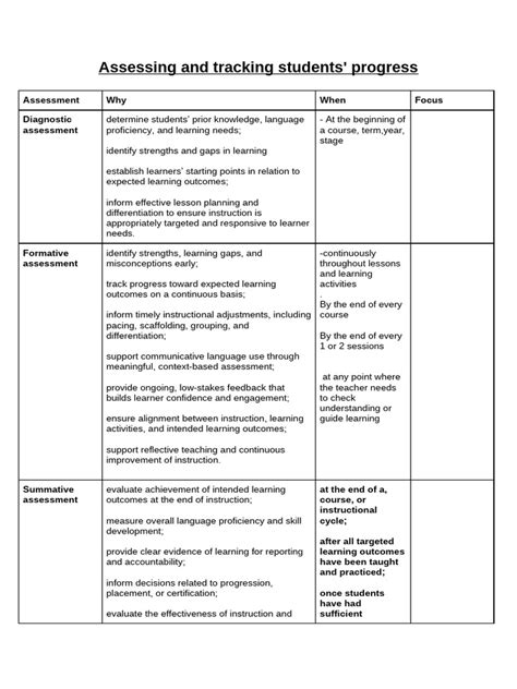 Assessing And Tracking Students Progress Pdf Educational