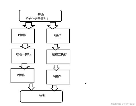 线程间通信——信号量线程信号量 Csdn博客