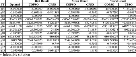 Comparison Of Copso And Cpso In The Benchmark Problems Download Table