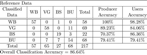 Error Matrix And Accuracy Report Pixel Based Classification