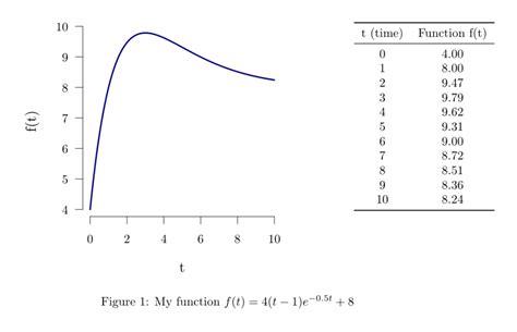 Plot Plotting Exponential Functions TeX LaTeX Stack Exchange