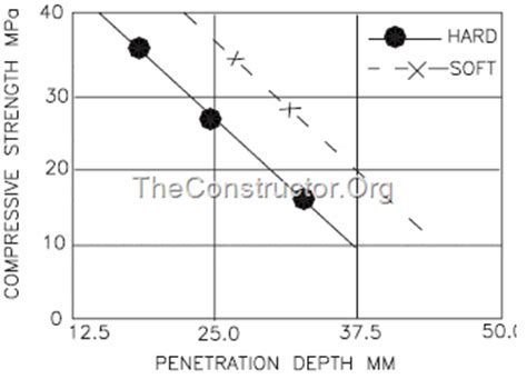 Effect Of Aggregate Type On Relationship Between C CivilArc
