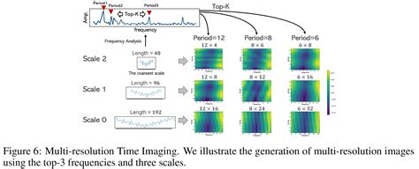 Timemixer A General Ts Pattern Machine For Universal Predictive Analysis Aaa All About Ai