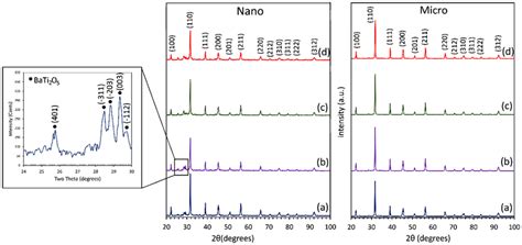 Xrd Patterns Of The Synthesized Micro And Nano Samples Download