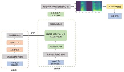 基于跨语言预训练模型的藏汉语音到语音翻译方法及系统
