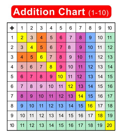 Addition Addition Charts Addition Tables