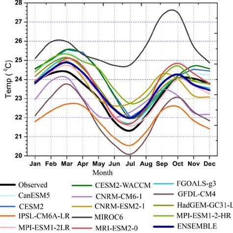 Annual Cycle Of Monthly Temperature During 1970 2014 Based On Cru And Download Scientific