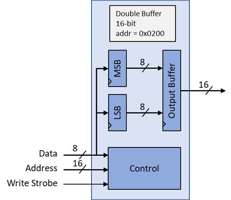 實現穩健的微控制器到 Fpga Spi 介面：第 3 部分 Fpga 頂級模組 產品技術提示 Digikey Techforum