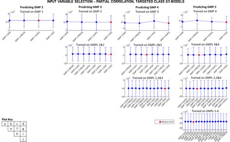 Results Of Partial Correlation Pc Input Variable Selection Ivs
