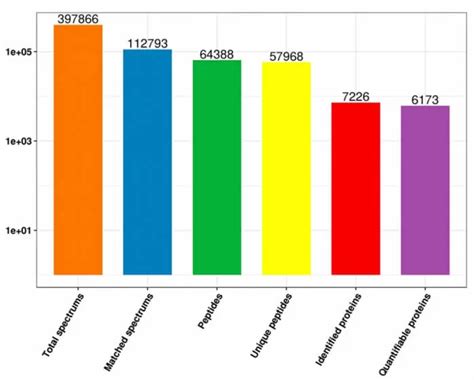 Charting The Proteome A Comprehensive Guide To Data Analysis In Proteomics MetwareBio