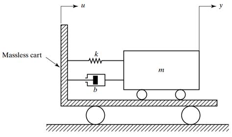 동역학 전달함수transfer Function 정의 연립 운동방정식 예제