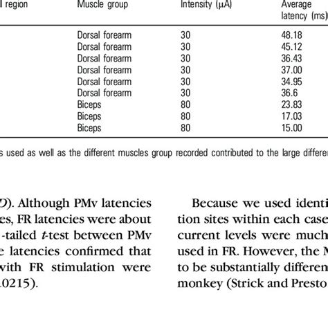 Latency Of Icms Evoked Emg Activity Download Table