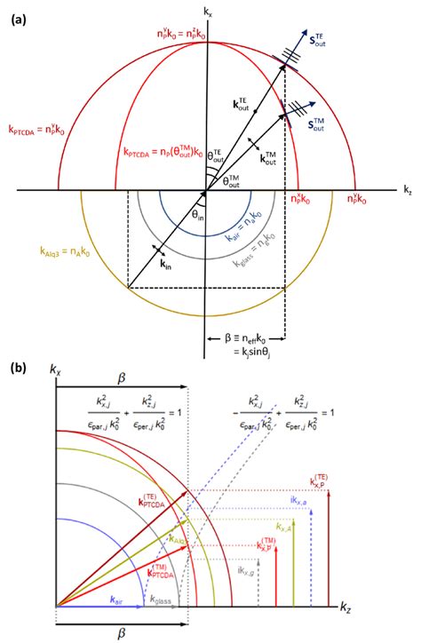 3 Refractive Index Ellipsoid Diagram For Various Layer Wavevectors
