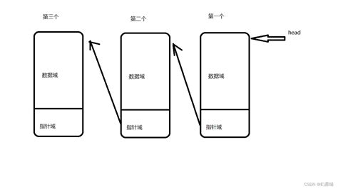 C语言简单的链表的创建（正向和反向）正向链表 Csdn博客