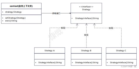 java设计模式——策略模式，让你的代码更优雅 java开发策略 csdn博客