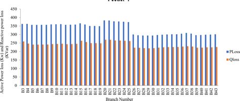 Figure 1 From Integration Of Renewable Based Distributed Generation For Distribution Network