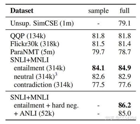 simcse 通过对比学习获得句子向量 知乎