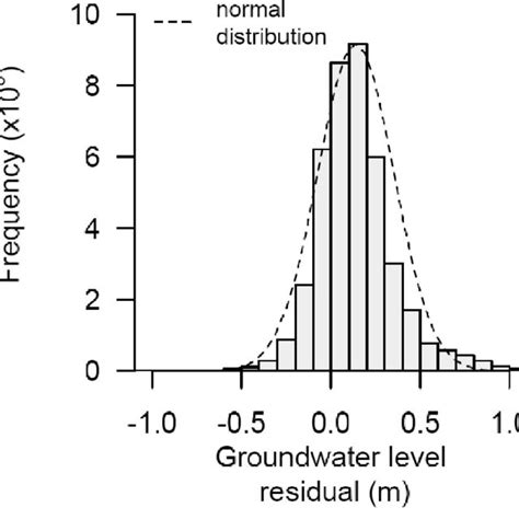 Histogram Of Residuals For The Calibration Period Download