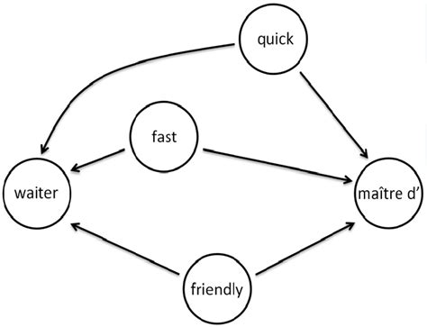 Example Of An Indirect Relation Waiter And Maître D Are Indirectly Download Scientific