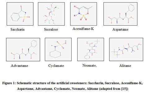 Artificial Sweeteners And Their Health Implications A Review