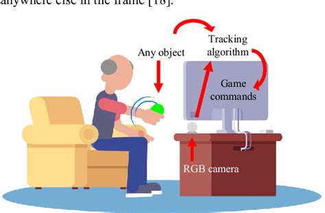 Figure 2 From Comparison Of Opencv Tracking Algorithms For A Post