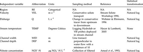 summary of measured variables with method of sampling abbreviation