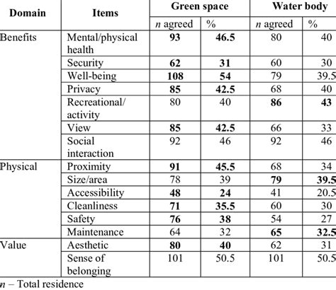 Frequency Analysis For Residents Preference On Urban Green Space And