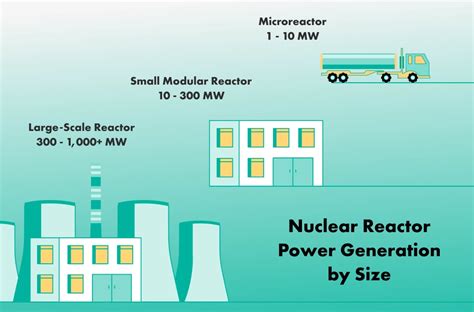What Are Small Modular Reactors