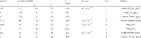 Regions Of Significant Differences Between Td And Asd Groups Download Table