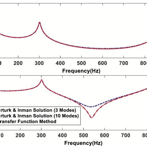 Comparison Between The Tfm And The Modal Analysis Solutions 42 A