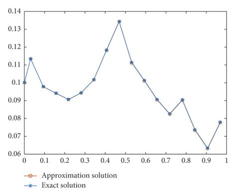 Simulation Result Of Example 1 For H06 And M16 Download