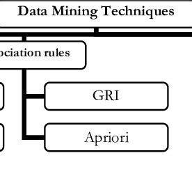 Data Mining Techniques Download Scientific Diagram